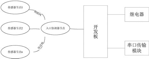 一种基于android网关实现物联网监控的系统的制作方法