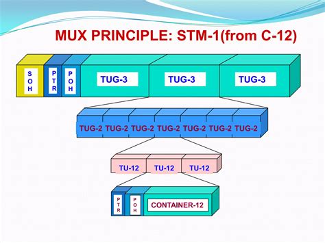Fundamentals Of Sdh Ppt Computer Networking Computing