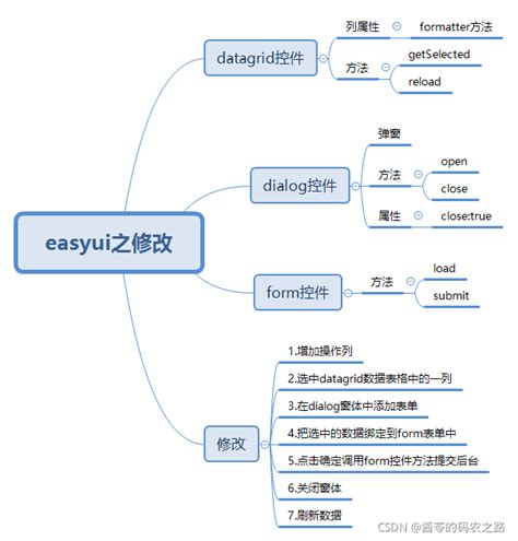 Easyui Datagrid修改与dialog使用教程 Csdn博客