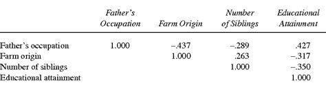 Table 1 From Impact Of A Confounding Variable On A Regression Coefficient Semantic Scholar