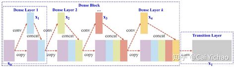 Cspnet——pytorch实现cspdensenet和cspresnext 知乎