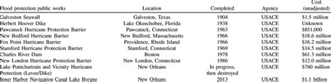An Incomplete List Of Erected Usace Coastal Flood Protection Projects Download Scientific Diagram