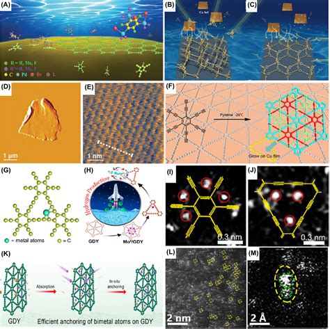 Advances In Hydrogen Energy Conversion Of Graphdiyne‐based Materials Zheng 2023 Ecoenergy