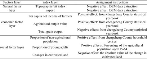 Comprehensive Evaluation Indexes Download Scientific Diagram
