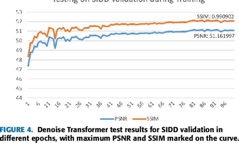 Figure 4 From Self Supervised Image Denoising For Real World Images With Context Aware