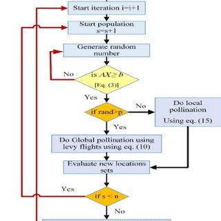 Flower Pollination Algorithm Flowchart Download Scientific Diagram