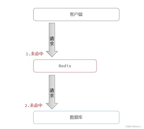 redis（分布式缓存详解） redis分布式缓存 csdn博客