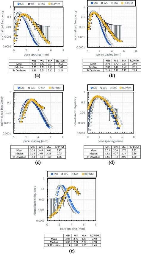 Pore Spacing Distributions And Descriptive Statistics Analysis For A