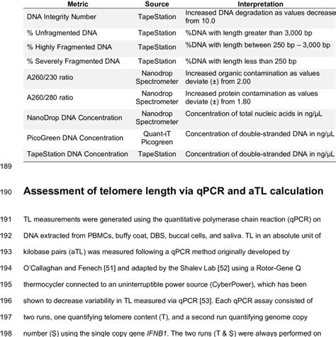 Summary Of Dna Integrity Purity And Quantity Metrics Download Scientific Diagram