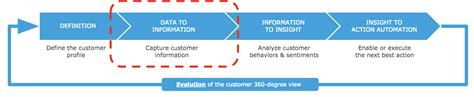 Creating A Customer 360 With Mulesoft And Azure Data Lake Store