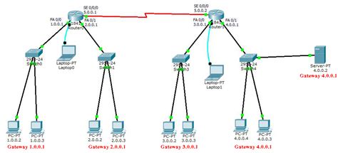 Router Configuration In Cisco Packet Tracer