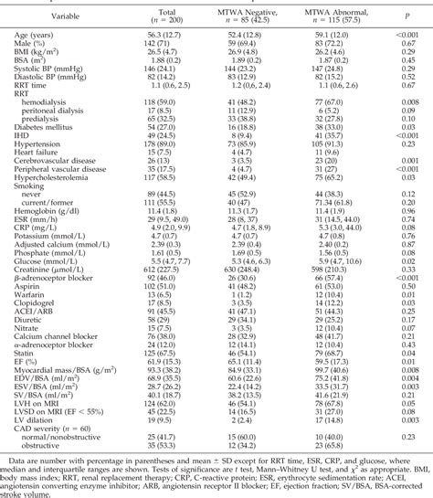 Table 1 From Microvolt T Wave Alternans In End Stage Renal Disease