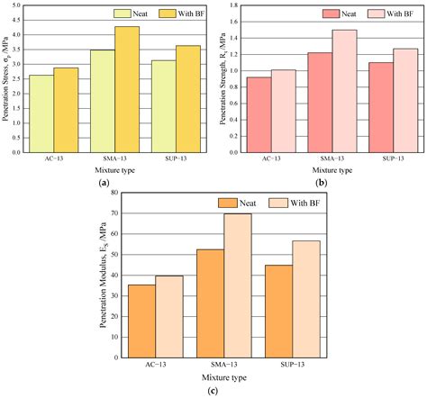 High Temperature Performance Evaluation Of Asphalt Mixtures By Adding Short Chopped Basalt Fiber