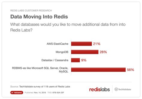 Redis Labs User Survey Reveals Broader And Deeper Adoption Of Its