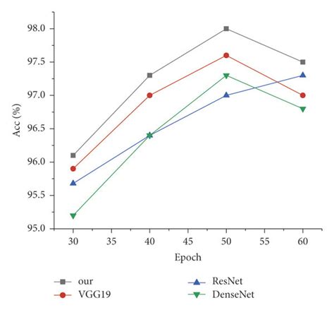 Accuracy Comparison Experiment Download Scientific Diagram