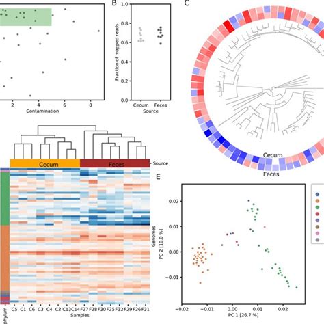 Example Output From The Atlas Workflow Fecal Microbiome Data