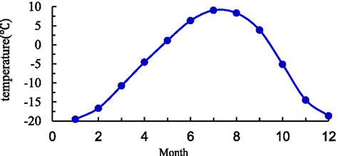 The Average Monthly Temperature Download Scientific Diagram