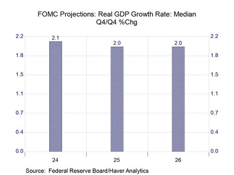 Economy In Brief Haver Analytics