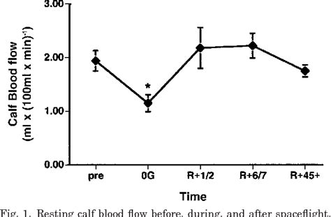 Figure 1 From Effects Of Spaceflight On Human Calf Hemodynamics
