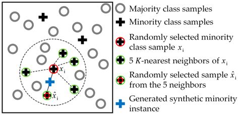 The Basic Principle Of The Synthetic Minority Oversample Technique