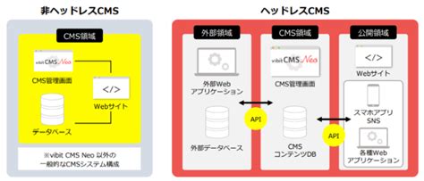 CMSとはわかりやすく解説仕組みメリットやCMSの代表例 シャノンのブログ