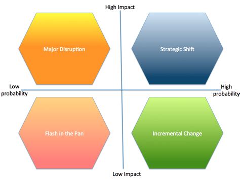 A Tool For More Effective Scenario Planning Smart Insights