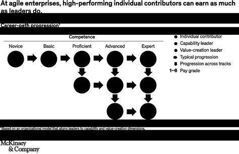 Repositioning As An Agile Manager Mckinsey