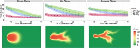 地下水污染监测数据的统计模型：时空方法的比较 Science Of The Total Environment X Mol