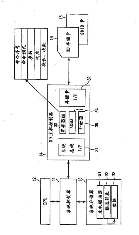 Memory System Host Controller And Control Method Of Dma Eureka