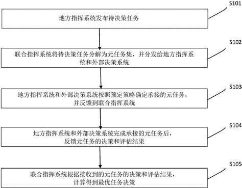 Scheduling Method And System For Task Decision Making Eureka Patsnap