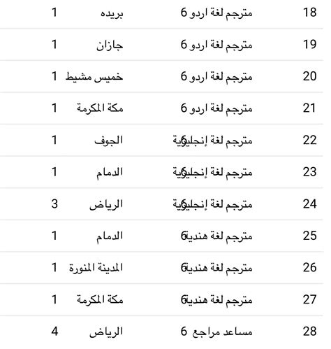 خطوة وظيفة On Twitter أعلنت النيابة العامة توفر 49 وظيفة إدارية