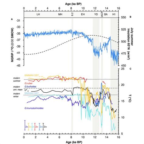 comparison of a ice core record ngrip δ 18 o andersen et al 2006