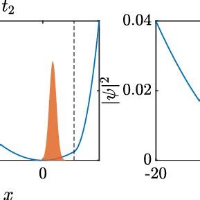 The Averaged Probability Density Functions Of The Position Of The Download Scientific Diagram