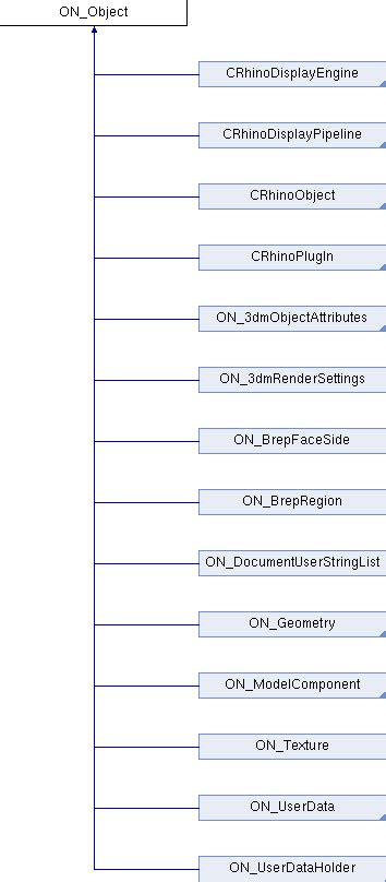 Rhino C Api Onobject Class Reference