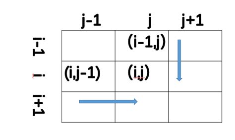 方格取数（动态规划经典题）c设有nn的方格图n