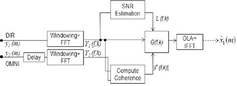 Figure 1 From A Coherence Based Algorithm For Noise Reduction In Dual Microphone Applications