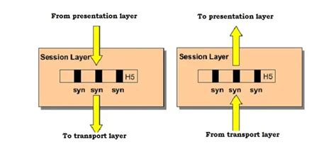 Osi Model Characteristics Of Seven Layers Why To Use And Limitations