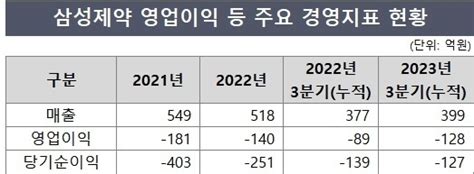 출구 못 찾는 삼성제약11년째 적자 수렁 딜사이트