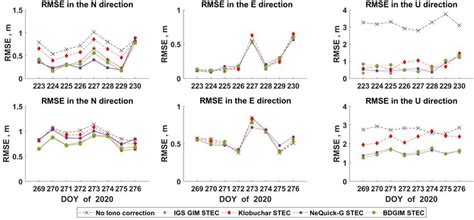 rmse of positioning errors of spp in the n e and u directions at mizu