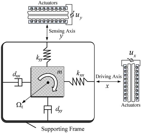 Schematic Diagram Of A Mems Triaxial Gyroscope In X Y Plane Download