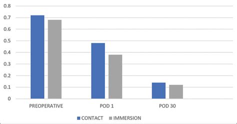 A Comparison Of Visual Acuities Obtained Following Biometry