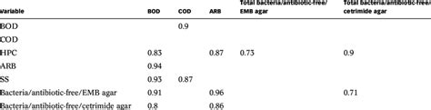 Pearson Correlation Matrix Among The Isolated Microorganism And