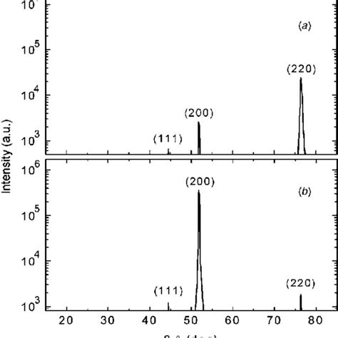 Results Of Xrd θ 2θ Scans For A The Original And B The Ism