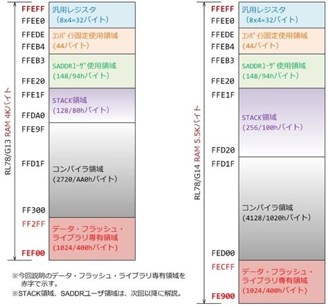 Ramメモリマップ Iot Mcuのhappytech