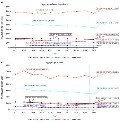 These Graphs Show The Results Of Interrupted Time Series Analysis For