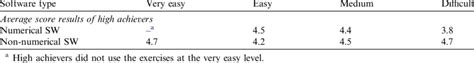 Of High Achievers By Software Difficulty Level And Type Numerical And
