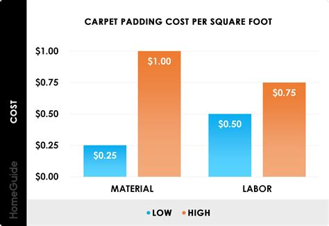 2025 Carpet Padding Cost Installation Underlay Prices