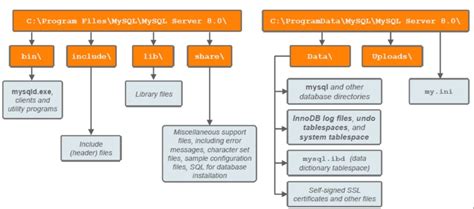 MySQL Arquitetura César DBA