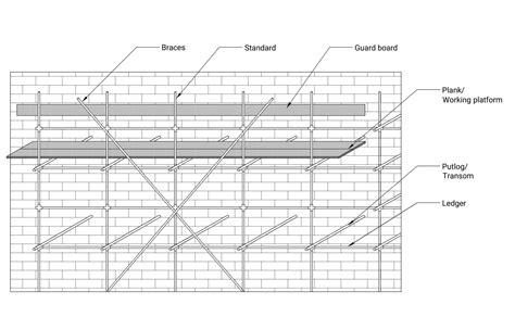 Types Of Scaffolding In Building Construction — Civil Engineering Profile