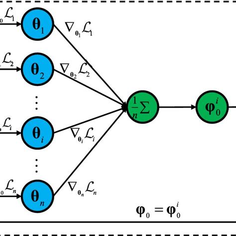 Basic Learning Architecture Of Maml Meta Learning Download Scientific